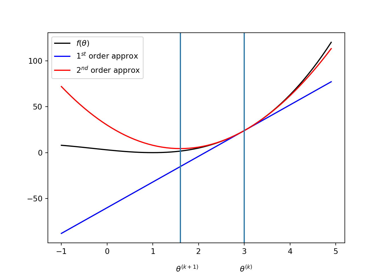 Deep Learning Training Algorithm III: Second-Order Optimization Algorithms Deep Learning Training Algorithm III: Second-Order Optimization Algorithms